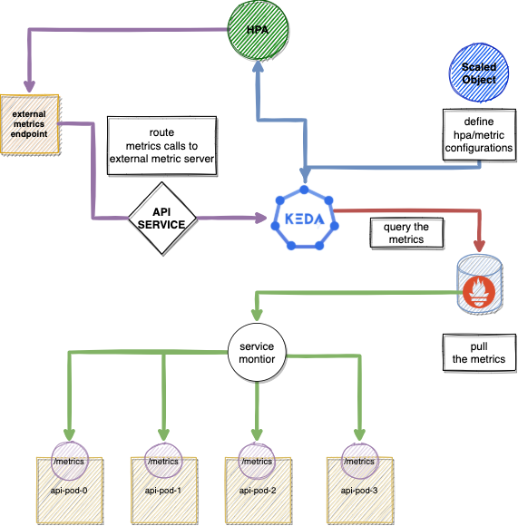 Using KEDA to trigger HPA with Prometheus Metrics Using KEDA to trigger HPA with Prometheus Metrics